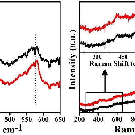 Raman Spectra Of A Pristine And Annealed ZnO Thin Film B PANI Pristine