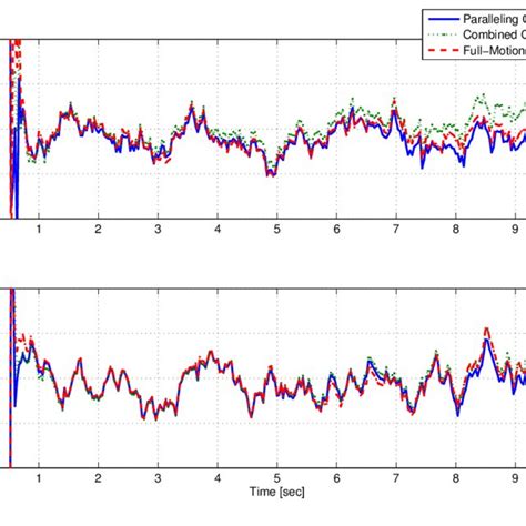 Y Axis Top And Z Axis Bottom Bias Estimation Errors Using Combined