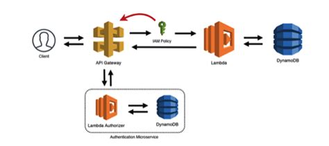 A Guide To Serverless Architecture Whizlabs Blog