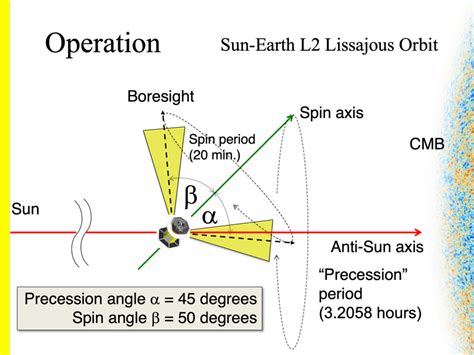 Scan Strategy Of Litebird In A Lissajous Orbit Around L2 Download Scientific Diagram