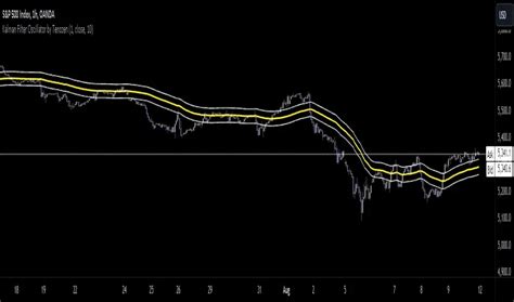 Kalman Filter By Tenozen — Indicator By Tenozen — Tradingview