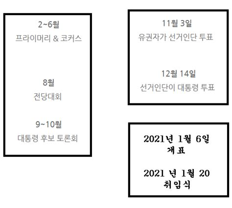 미 대선 방식 미국 대선 방식 방법 전체 일정 쉽게 이해하기