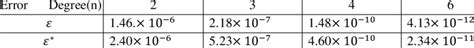 Error And Error Estimates For Example 1 Download Scientific Diagram