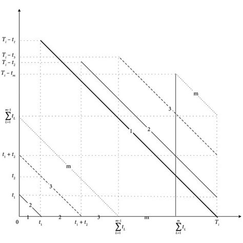Waiting Time Function Of Signalized Intersection Download Scientific