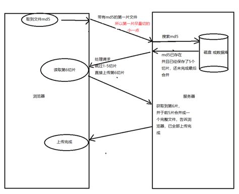 面试官：大文件上传如何做断点续传？ Csdn博客