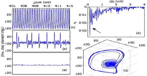 Transition From A Stationary Steady State To Chaotic Spiking And