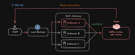 Redis Next Js
