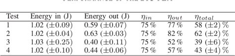Table I From Design And Evaluation Of The Bi Directional Clutched