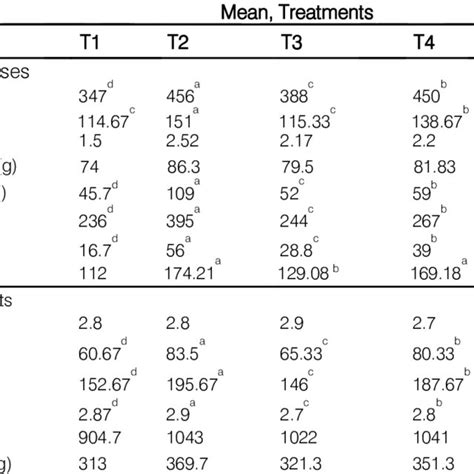 Carcass Parameters Edible And Non Edible Carcass Offal Of Yearling