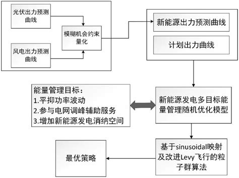 一种含电解制氢的新能源发电多目标能量管理随机优化方法