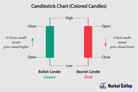 candlestick chart components how to read and trade