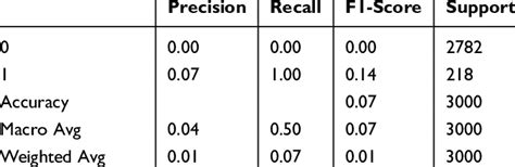 Random Cut Forest Classification Report Download Scientific Diagram