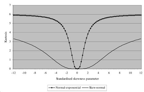Comparison Of The Values Of Standardized Kurtosis For The Extended