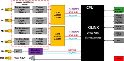 Figure 1 From Design Of A High Speed Signal Processing System For Underwater Lidar Based On
