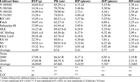 Yield Components Of Safflower Mean Values Of Two Years Download Table