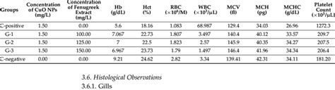 Values Of Different Hematological Parameters Of The Common Carp C