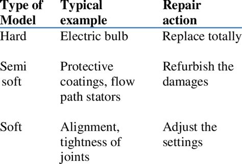 Proposed Component Models And Their Characteristics Refer Fig 1