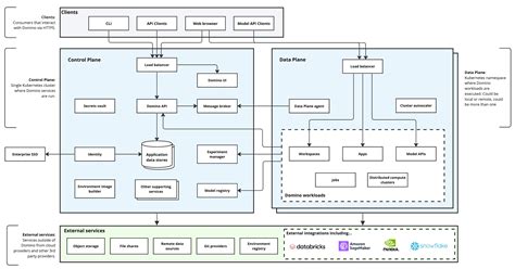 Architecture Domino Data Lab