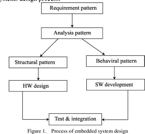 Figure From Design Pattern Based Approach For Embedded System Design