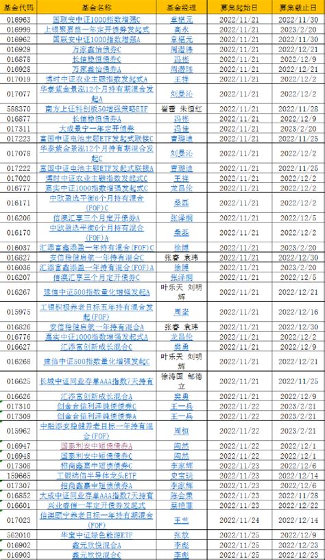 本周新发基金28只：涉及南方、汇添富、中欧等24家基金公司pk 樊勇、桑磊、曹璐迪、章椹元等竞技手机新浪网