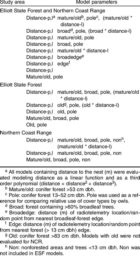 a priori models for habitat selection by northern spot ted owls in 2