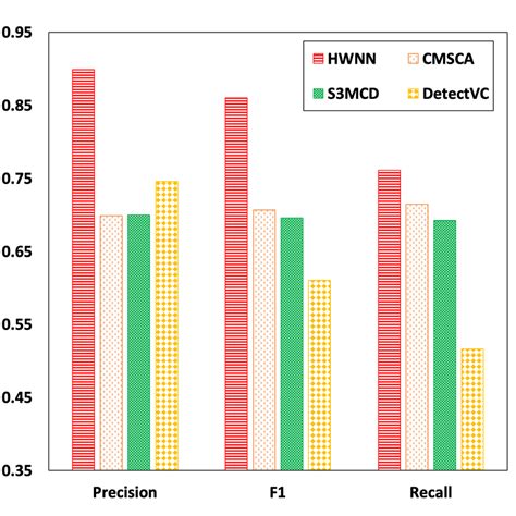 performance of spammer detection download scientific diagram