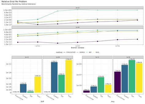 Rfc Adding Riccati Ode Solver For Possibly Oscillating Odes Scipy Scientific Python