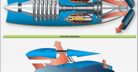 Jet Airplanes Thrust Reversers | Aircraft Systems
