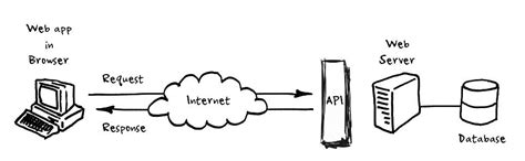 60 Api Terms Every Developer Must Grasp Treblle