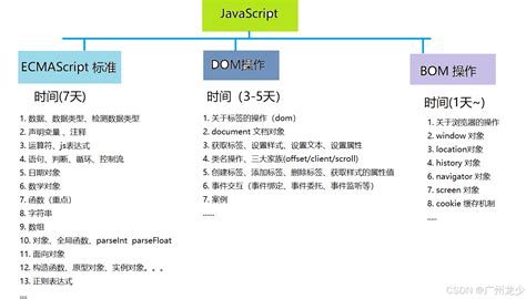 初识javascript Js的思维导图 Csdn博客