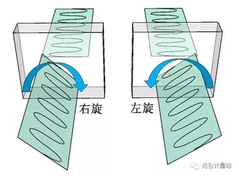Yq2018001丨偏振无关光隔离器 And 偏振相关光隔离器 知识百科 武汉光谷长盈通计量有限公司