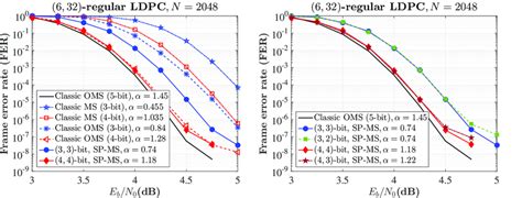 9 Fer Performance For The Ethernet Code Download Scientific Diagram