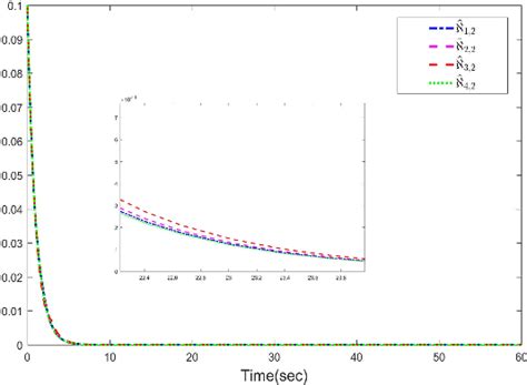 Figure 5 From Adaptive Fuzzy Predefined Accuracy Control For Output