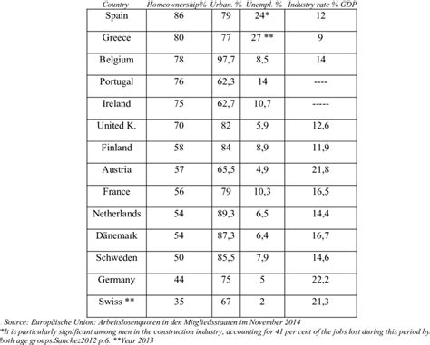 Homeownership Rate Unemployment Urbanization Industry In Eu 2014