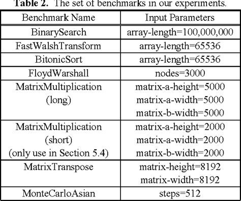 Table 2 From Building A Kvm Based Hypervisor For A Heterogeneous System Architecture Compliant