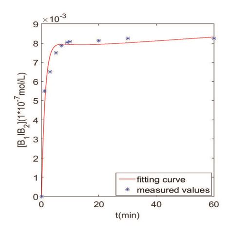 The Fitting And Prediction Graphs Of Interaction Model A Fitting