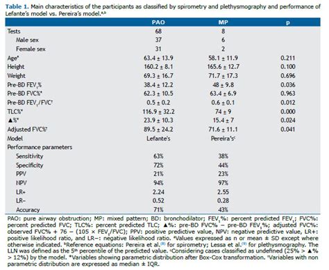 Jornal Brasileiro De Pneumologia Pathophysiology Of Reduced Forced Vital Capacity With Airflow