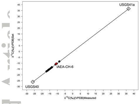 Plot Demonstrating Data Normalization Using Secondary