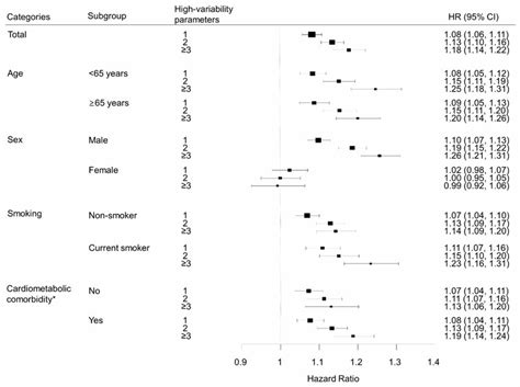 subgroup analysis of the association between number of high variability