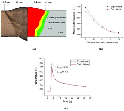 Comparison Of Simulated Results And Experimental Results A Weld