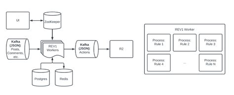 Reddit Unveils Rev2 Modernised Rule Execution With Kubernetes Kafka