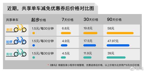 【蜂鸟】共享单车价格追上公交车：涨价是共享经济的救命稻草？