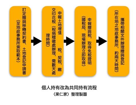 房屋共同持有的夫妻，無論贈與或一起買，税金要注意！ 果仁家 買房賣房 居家生活知識家