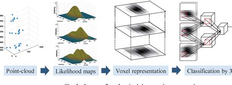 figure 2 from pedestrian detection from sparse point cloud using 3dcnn