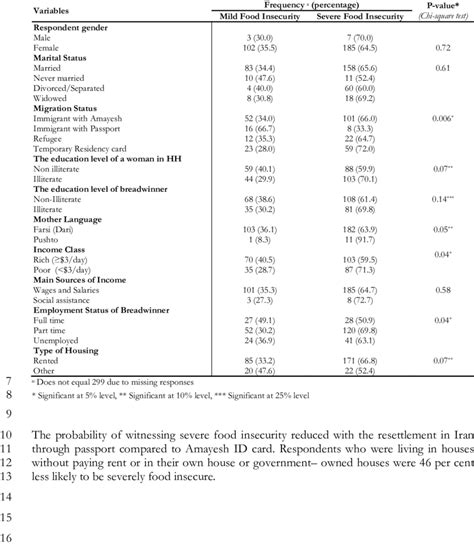 Bivariate Testing Of Food Insecurity Status By Selected Covariates