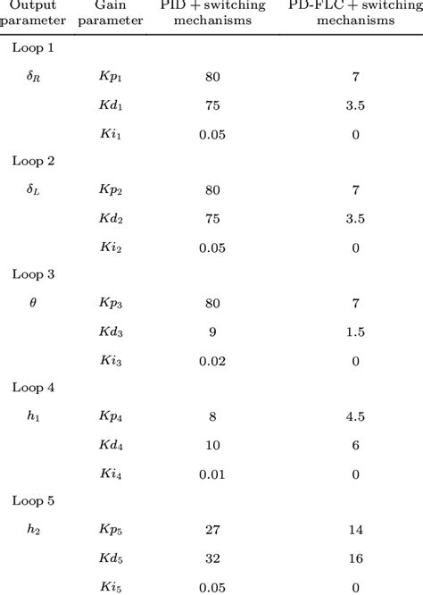 Control Gain Parameters Values For Different Control Algorithms