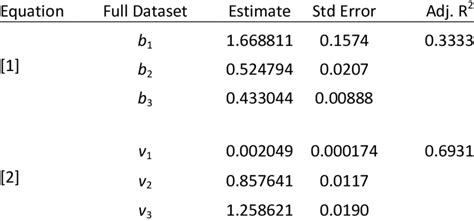 Parameter Estimates And Model Fitting Statistics For Equations 1 And