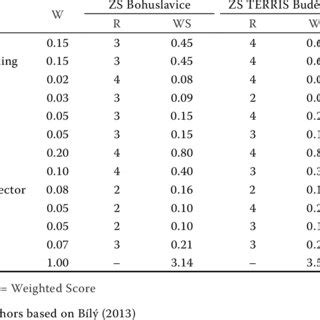Internal External Matrix IE Matrix Source Calculations Of Authors Download Scientific