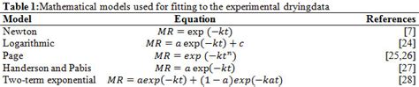 Drying Modelling Moisture Diffusivity And Sensory Quality Of Thin Layer Dried Beef