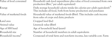 Definition Of Variables Used In The Empirical Analysis Variables